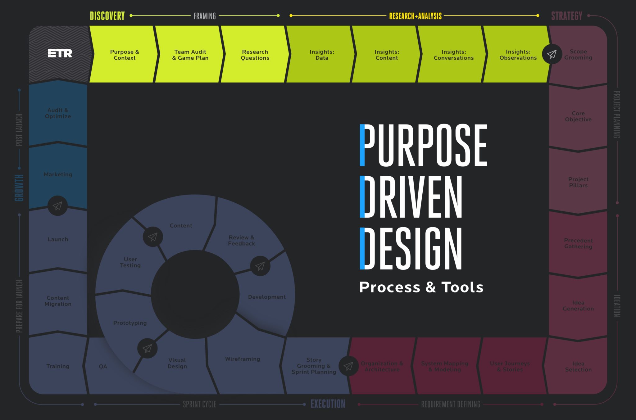 Digital Design Process: Drive Successful Outcomes - ETR