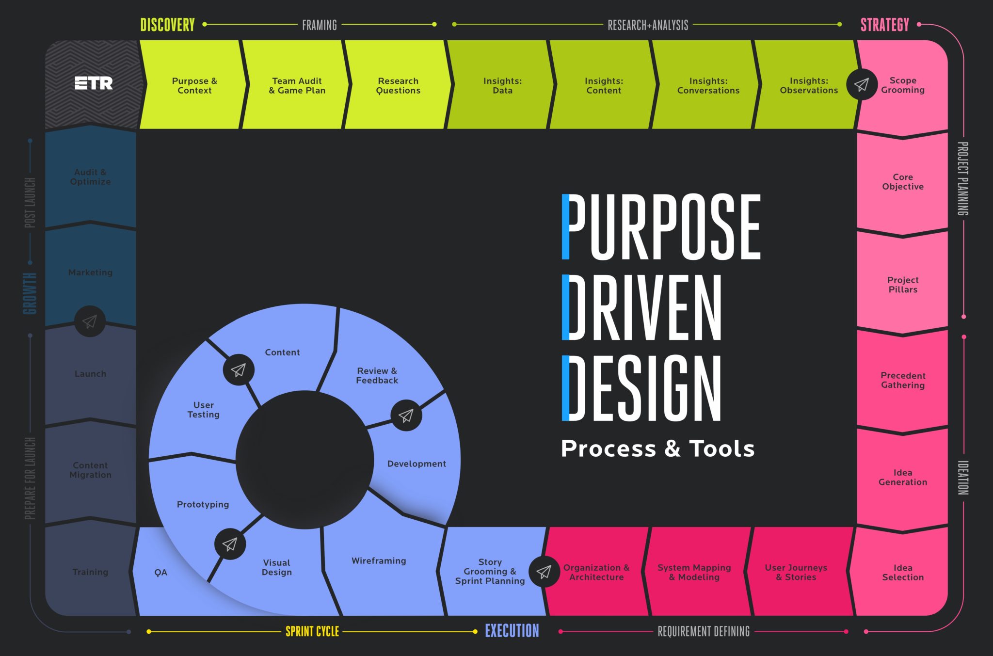 Digital Design Process: Drive Successful Outcomes - ETR
